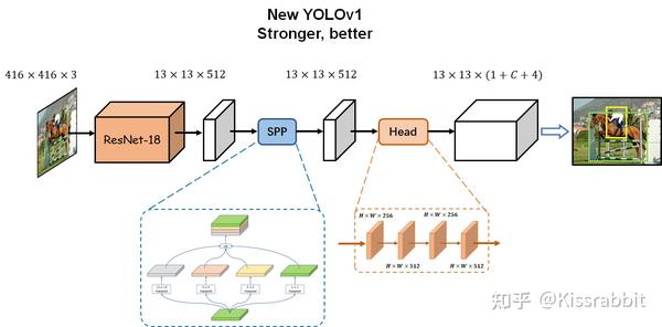 1.3 YOLO入门教程：YOLOv1(3)-改进YOLOv1 - 知乎