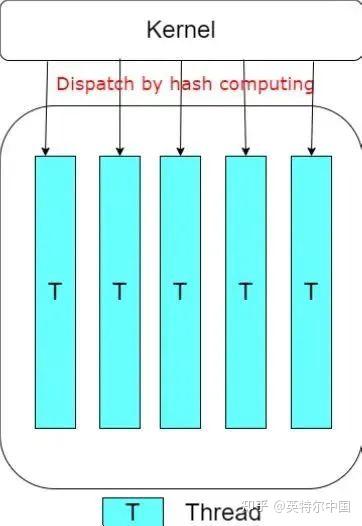 第四代英特尔️®至强️®内置DLB，加速Envoy连接负载均衡 - 知乎