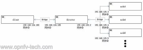 Load Balance(LVS实现方式) - 知乎