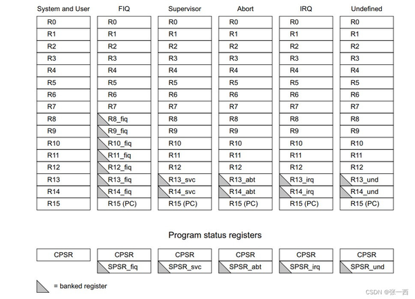 ARM开发中几个常见的寄存器详解 - 知乎