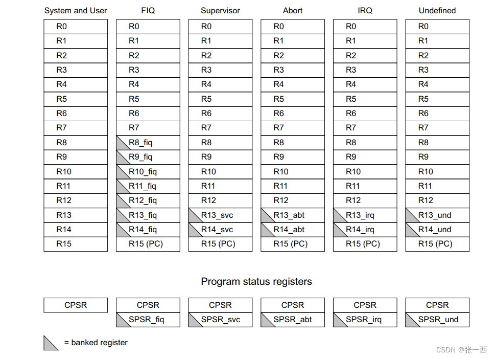 ARM开发中几个常见的寄存器详解 - 知乎