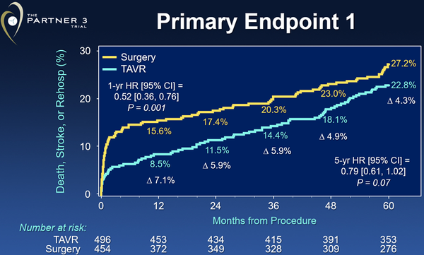 TCT 2023丨爱德华、美敦力TAVR瓣膜用于低危AS的长期结果纷纷发布，差异对比 - 知乎