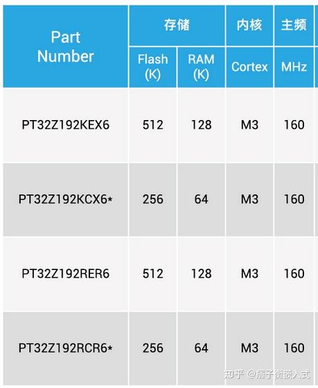 盘点国内Cortex-M内核MCU厂商高主频产品(2023) - 知乎
