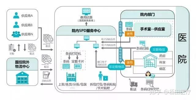 政策加码|SPD+智能耗材柜|医院改革的破局之道 - 知乎
