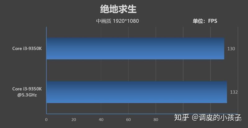 平民的电竞神U！Intel酷睿i3-9350K评测 ：5.3GHz轻而易举（转） - 知乎
