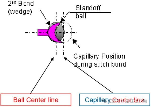 半导体封装Wire Bonding 打线邦定（引线键合技术）的详解； - 知乎