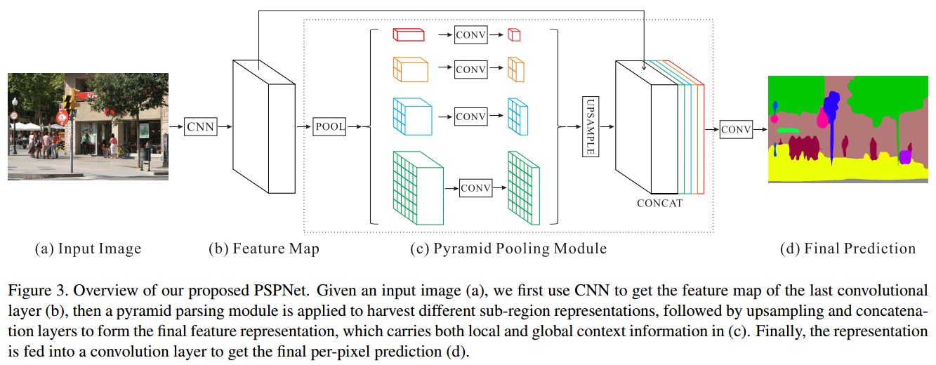 《Pyramid Scene Parsing Network》论文笔记 - 知乎