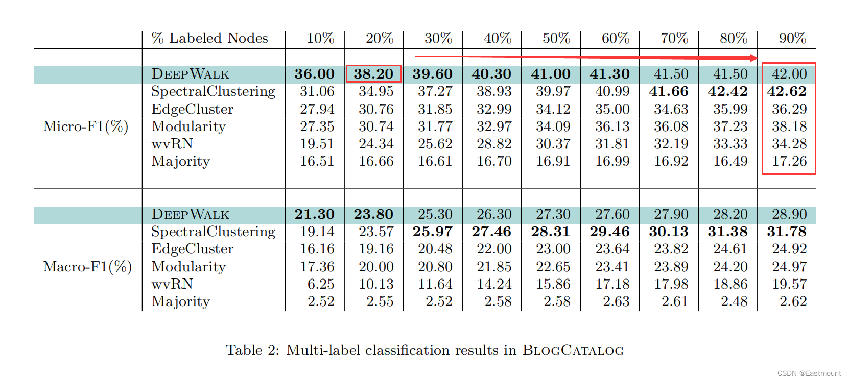 【带你读论文】向量表征经典之DeepWalk - 知乎