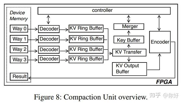 FAST'20 FPGA-Accelerated Compactionsfor LSM-based Key-Value Store - 知乎