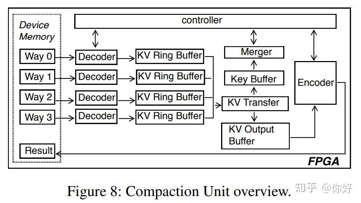 FAST'20 FPGA-Accelerated Compactionsfor LSM-based Key-Value Store - 知乎