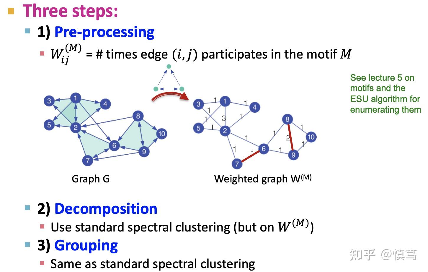 CS224w图机器学习（四）：Spectral Clustering - 知乎