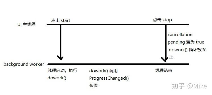 【c#】关于 BackGroundWorker 的用法讲解（附实例） - 知乎