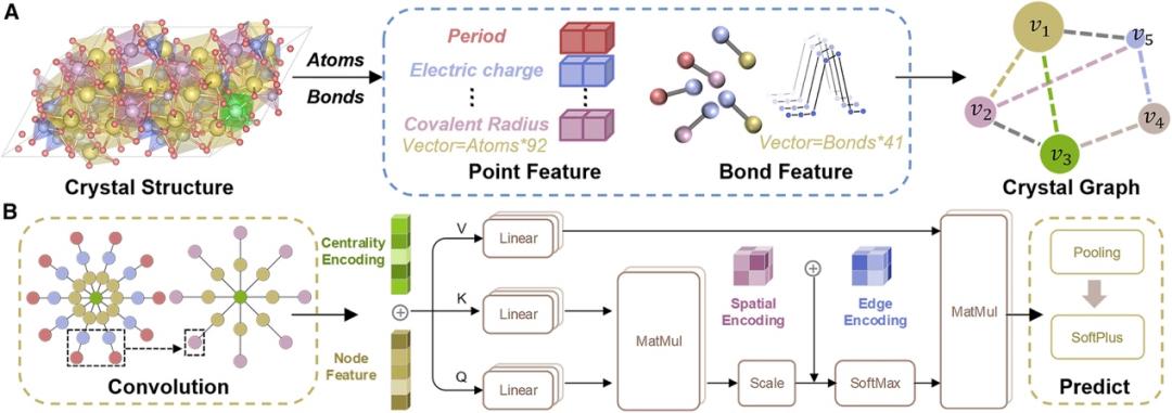 上交团队研发 CGformer：AI材料设计算法创新，驱动新一代材料研发“加速器” - 知乎