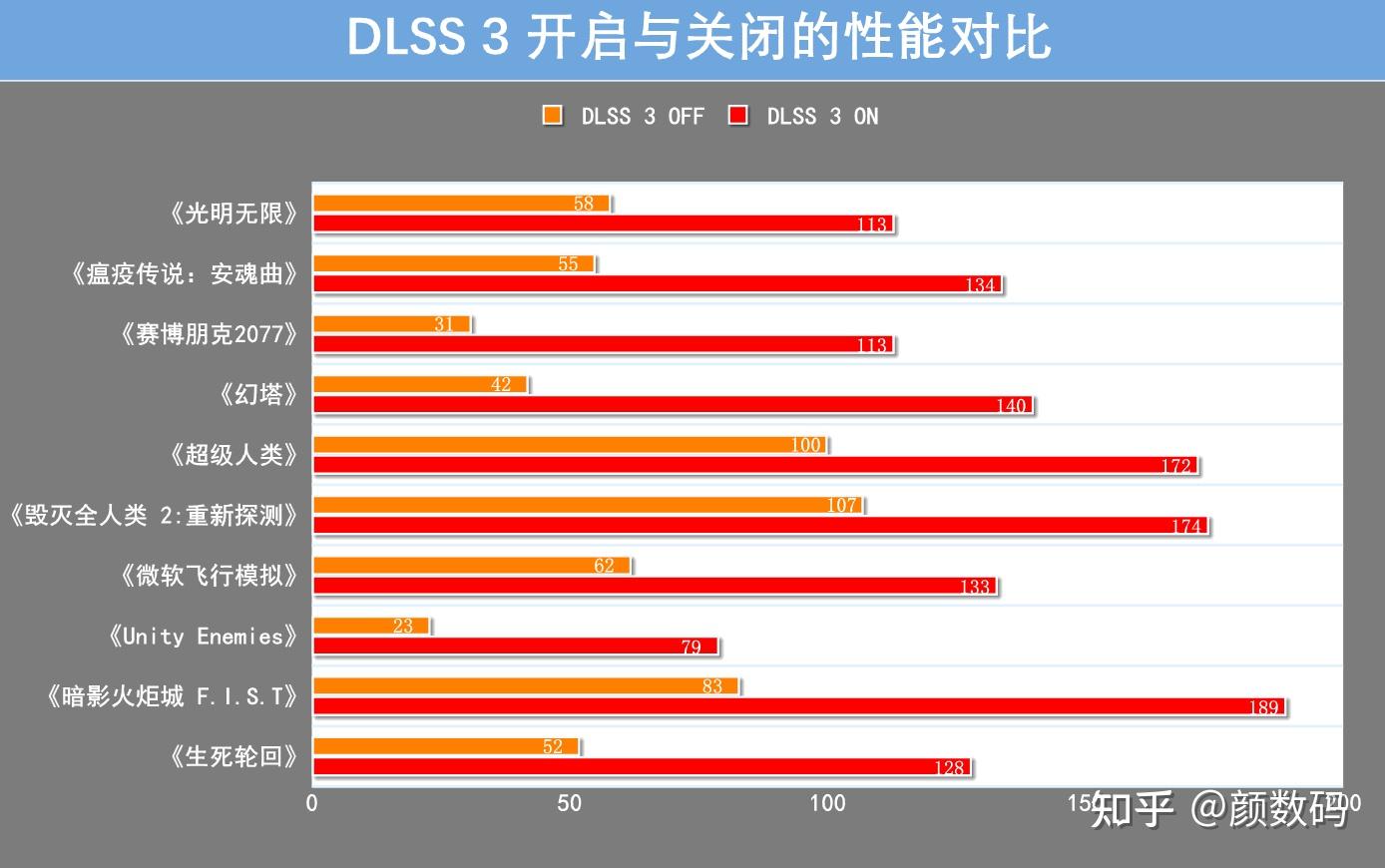 iGame RTX 4080火神OC显卡评测：DLSS 3技术让性能再度飞跃！ - 知乎
