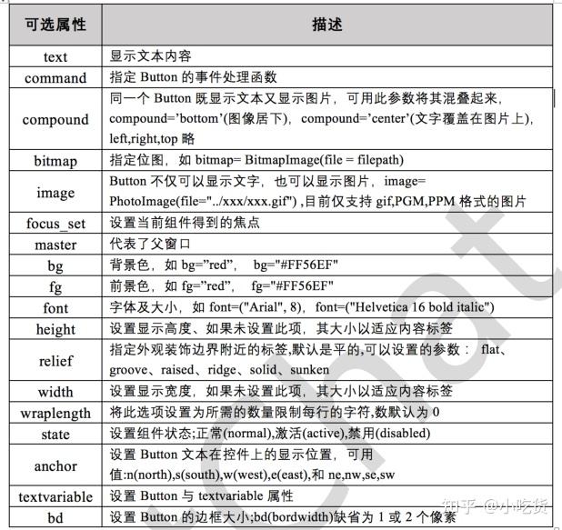 Python Tkinter--Button控件 - 知乎