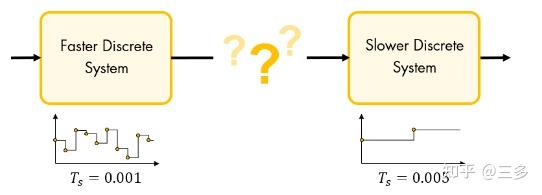 Simulink Onramp/Fundamentals学习笔记 - 知乎