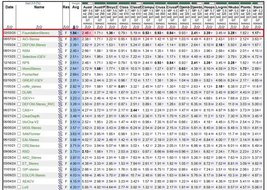 CVPR满分论文 | 英伟达开源双目深度估计大模型FoundationStereo - 知乎