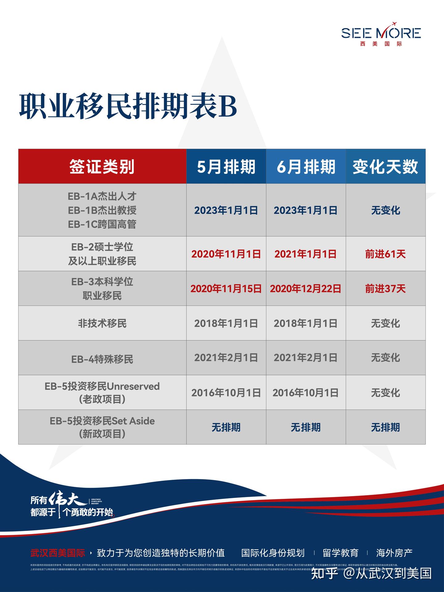 2025财年EB5申请暴增，移民美国必看攻略 - 知乎