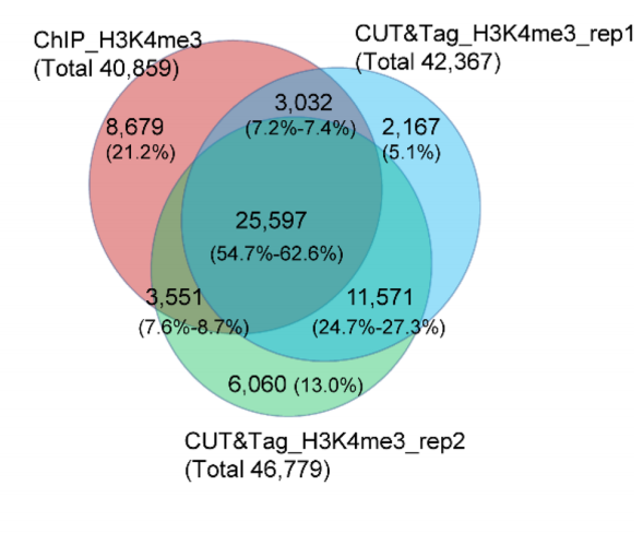 CUT&Tag成功应用于植物领域！ - 知乎