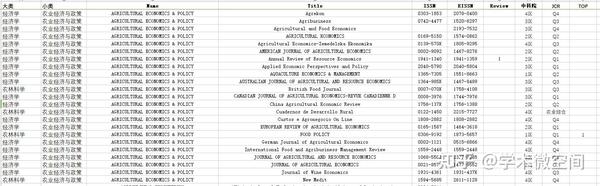推荐23本农业经济与政策SCI/SSCI期刊 - 知乎