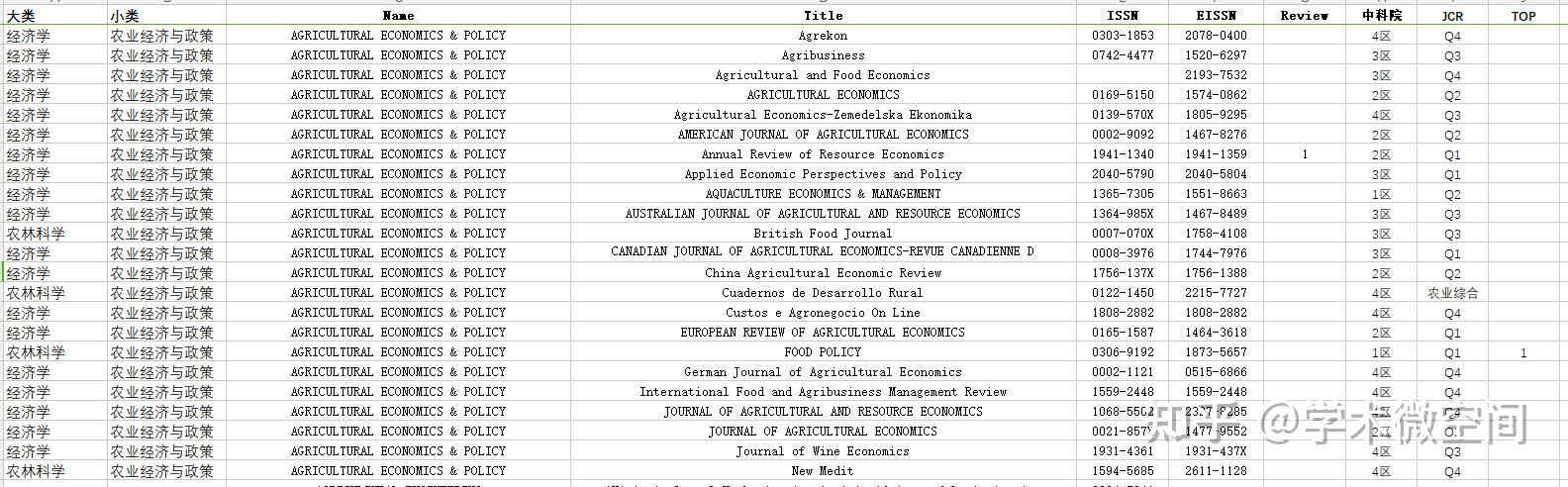 推荐23本农业经济与政策SCI/SSCI期刊 - 知乎