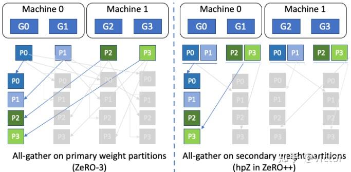 大模型并行训练技术（一）—— ZeRO系列 - 知乎