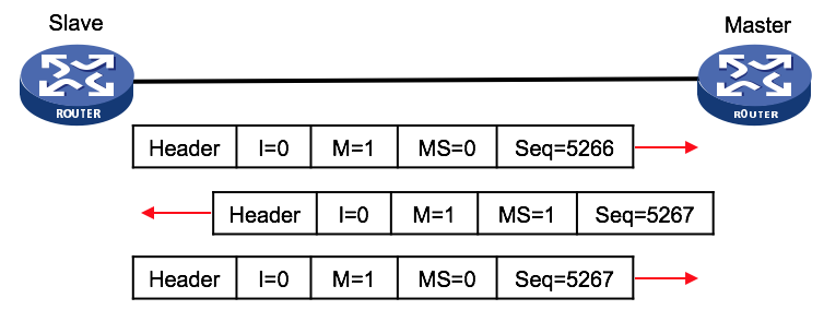网络工程师（38）：OSPF怎么同步链路状态数据库 - 知乎