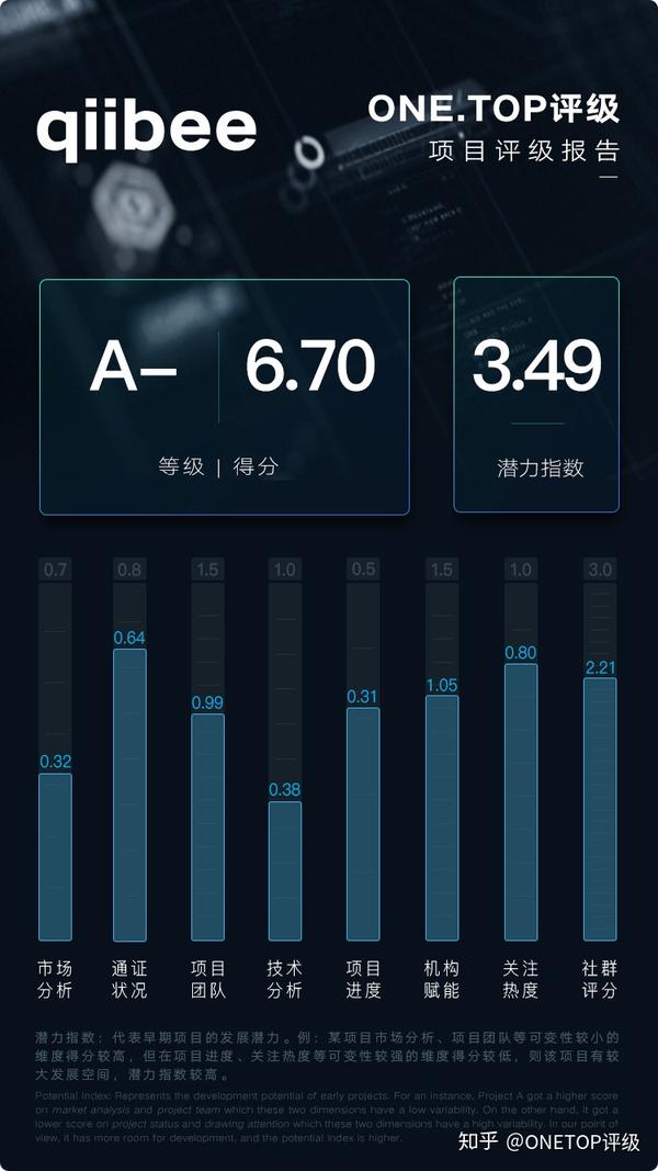 qiibee：新一代忠诚度协议 | ONETOP评级 - 知乎