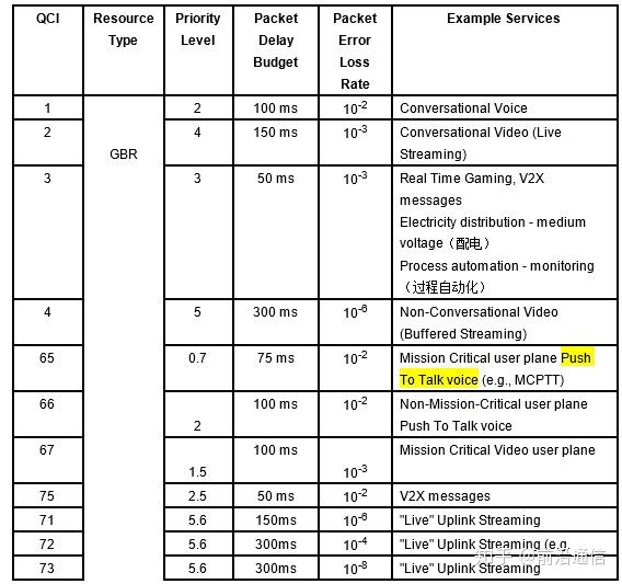 R16标准QoS特性 - 知乎