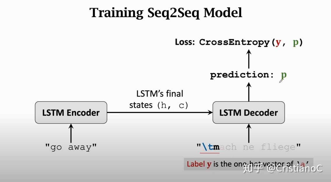 全面解析RNN,LSTM,Seq2Seq,Attention注意力机制 - 知乎