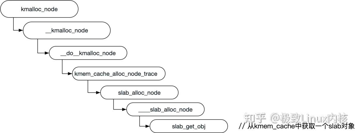 深入linux内核架构--slab分配器（建议收藏） - 知乎