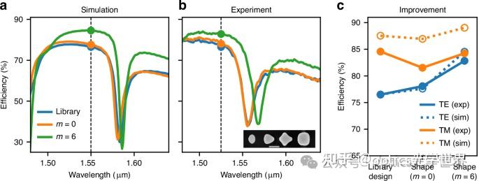 [顶刊速览 52] Light Sci Appl - 哈佛大学Capasso提出新型超表面优化方法->形状优化 - 知乎