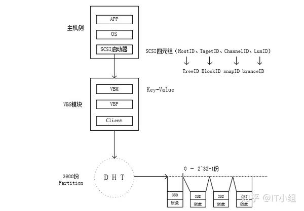 华为云计算（5）——FusionStorage - 知乎