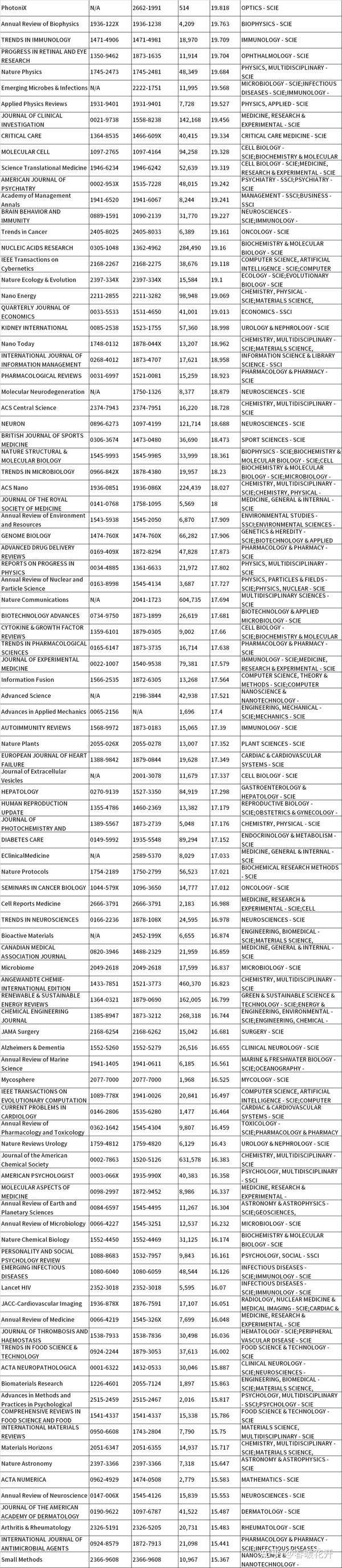 重磅！2022年JCR正式发布（附最新影响因子名单） - 知乎
