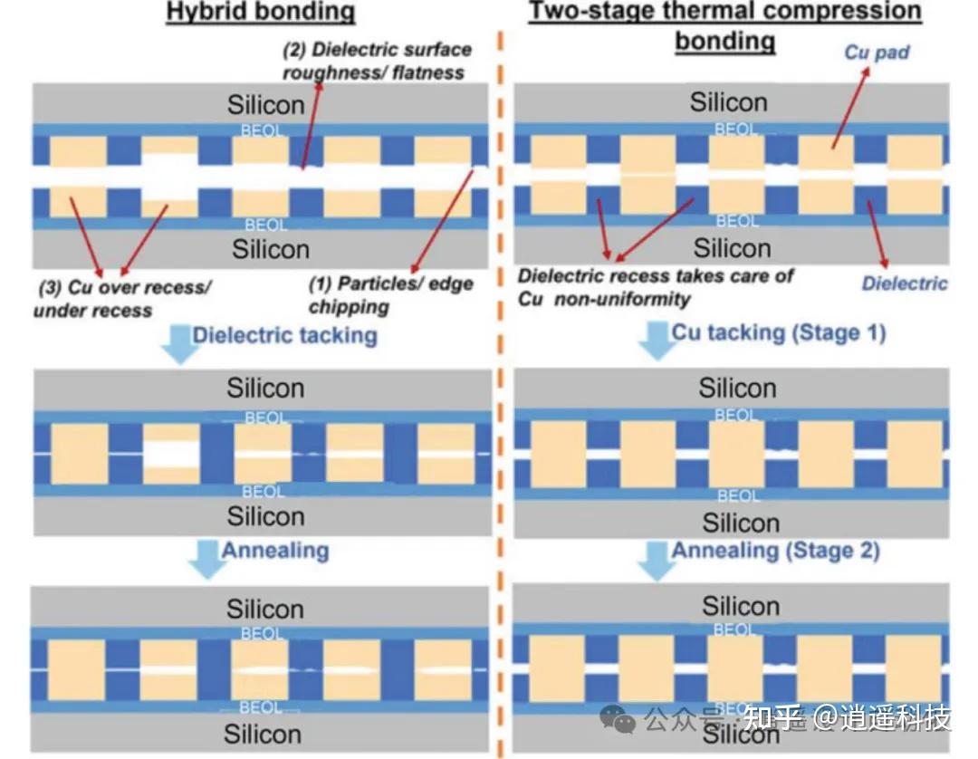 Cu-Cu Hybrid Bonding技术在先进3D集成中的应用 - 知乎