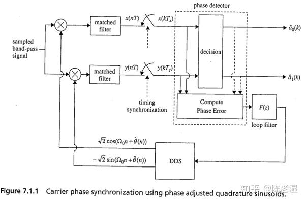 第19章：数字下变频和抽取滤波器 - 知乎