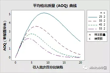 使用平均检出质量 (AOQ) 曲线 - 知乎