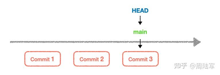 head/reset/revert/rebase代码回滚全解：git提交记录的背后原理 - 知乎