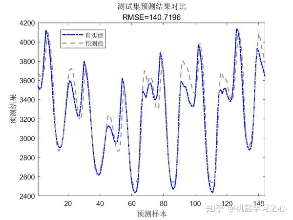 多维时序 Matlab实现attention Gru多变量时间序列预测 知乎