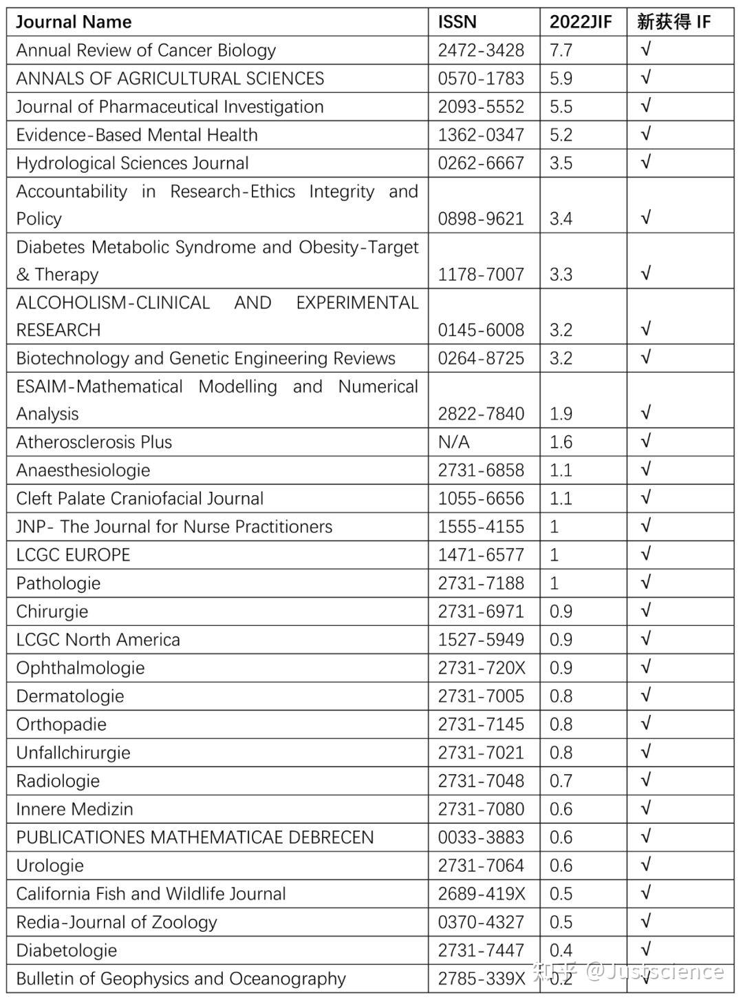 2023最新影响因子更新通知和几点须知——Justscience - 知乎
