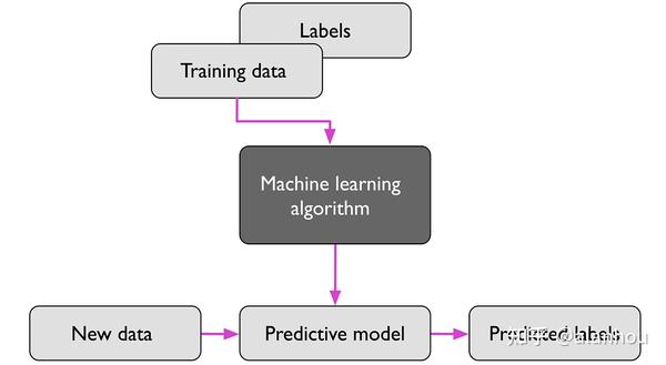 机器学习之pytorch和scikit Learn第一章 赋予计算机学习数据的能力 知乎