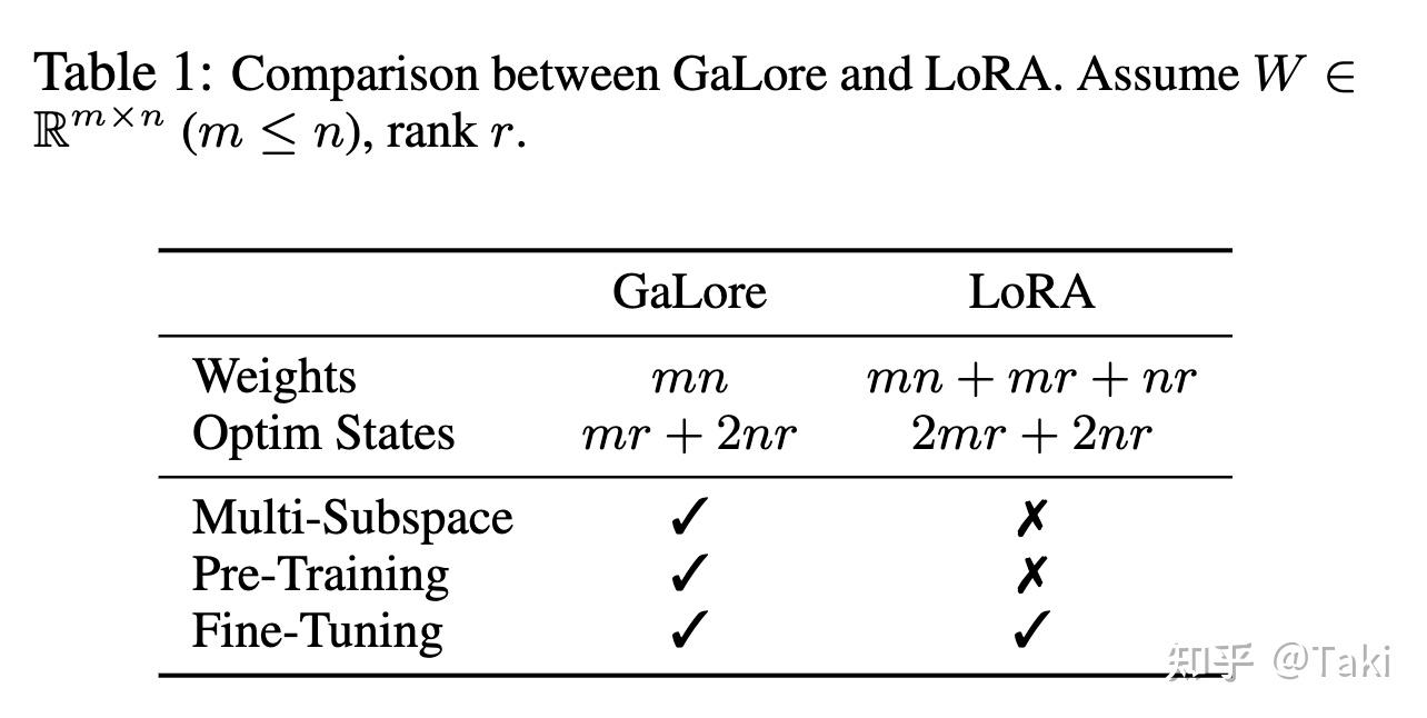 GaLore: Memory-Efficient LLM Training by Gradient Low-Rank Projection - 知乎