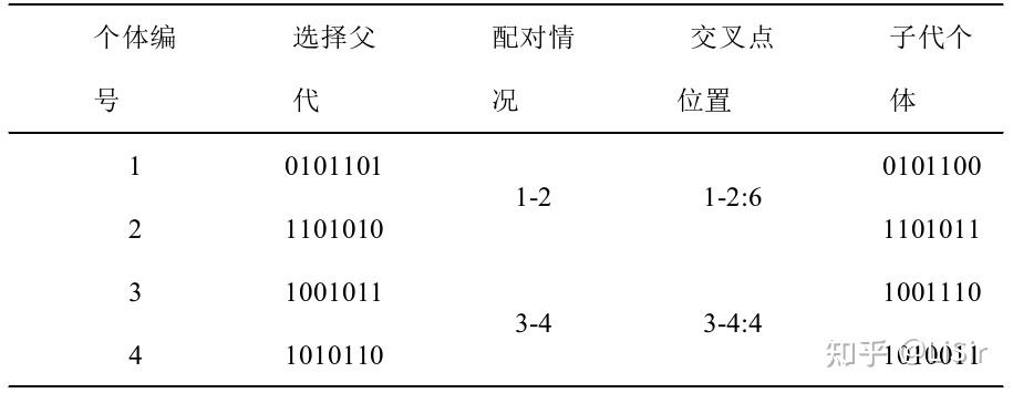 [1] 遗传算法--附Python代码 - 知乎