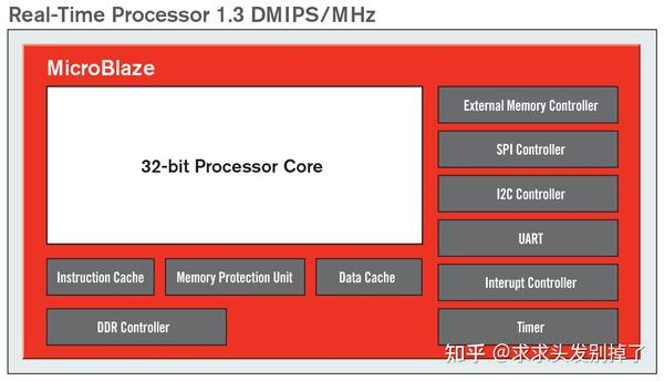 MicroBlaze软核处理器简介 - 知乎