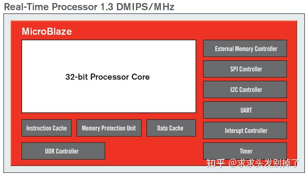 MicroBlaze软核处理器简介 - 知乎