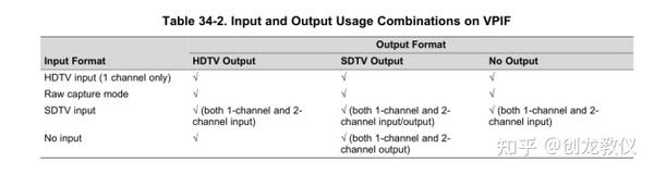C6000 DSP 嵌入式操作教程：7-2 基于CMOS数字摄像头的图像缩放实验 - 知乎