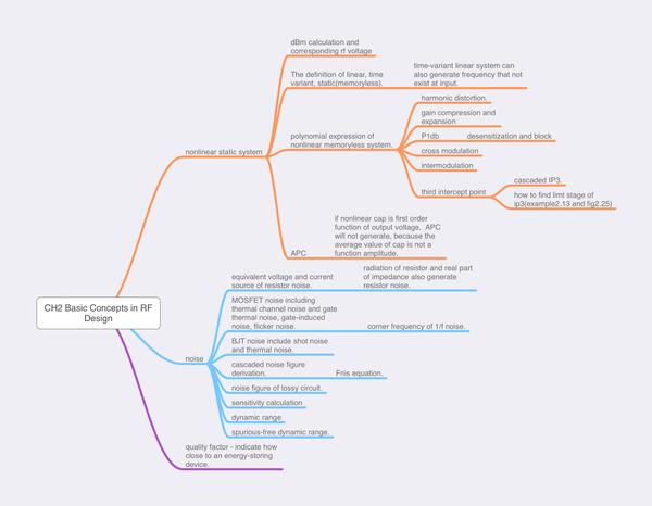《RF microelectronics》笔记（1） - 知乎