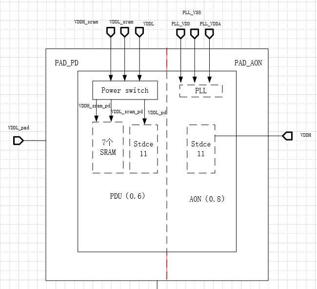 记录第一个带power-gating和multi-voltage的芯片（1）-UPF介绍 - 知乎