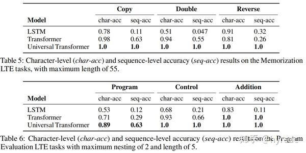 Universal Transformer 论文翻译 - 知乎