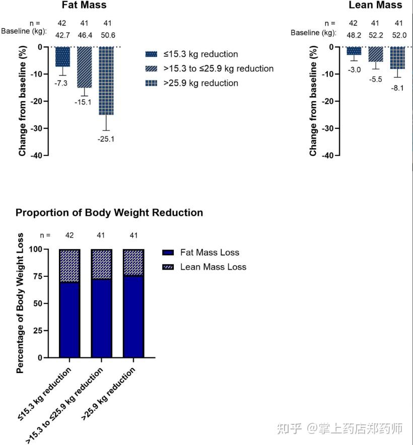 SURMOUNT-1 DXA子研究：替尔/替西泊肽tirzepatide 可显著减轻总体重并改善身体组成、减少内脏脂肪量和腰围 - 知乎